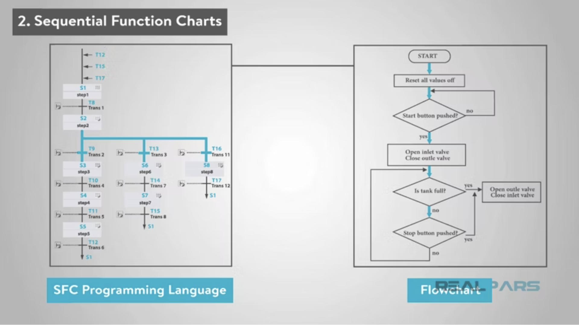 Cómo tomar buenas decisiones sobre lenguaje de programación PLC | Mundo ...